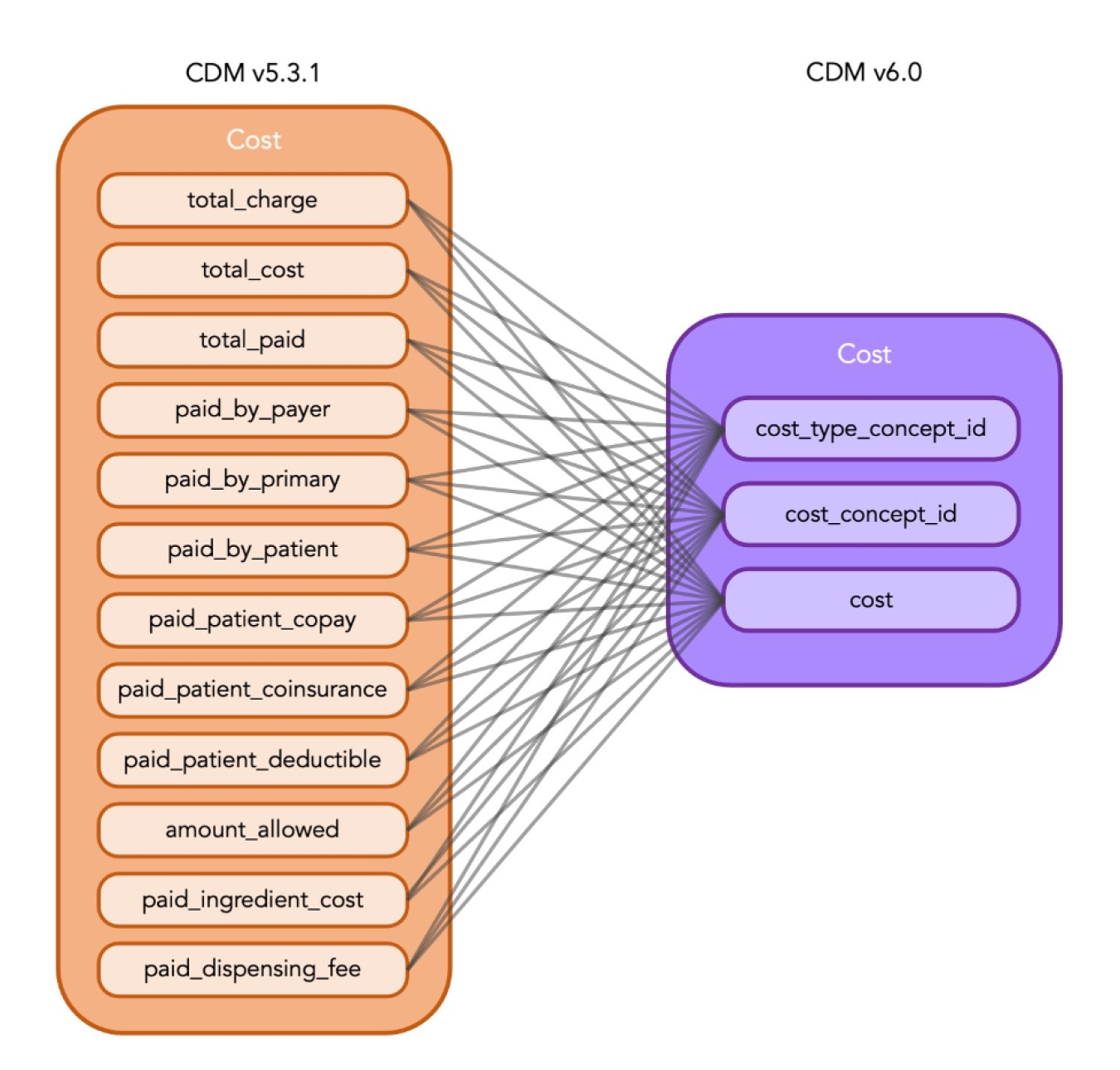 How to choose the best OMOP CDM version [Guide] | The Hyve