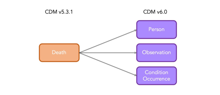 How to choose the best OMOP CDM version [Guide] | The Hyve